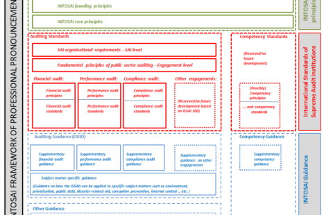 Improving the Professional Pronouncements Framework - INTOSAI Journal