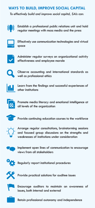 Investing in Social Responsibility to Build Social Capital - INTOSAI ...