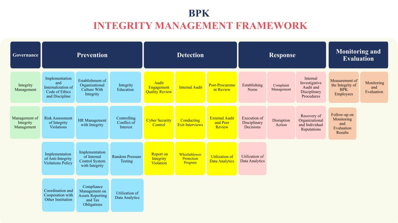 Integrating an Ethics Control System through the Integrity Management Framework (IMF) - INTOSAI ...