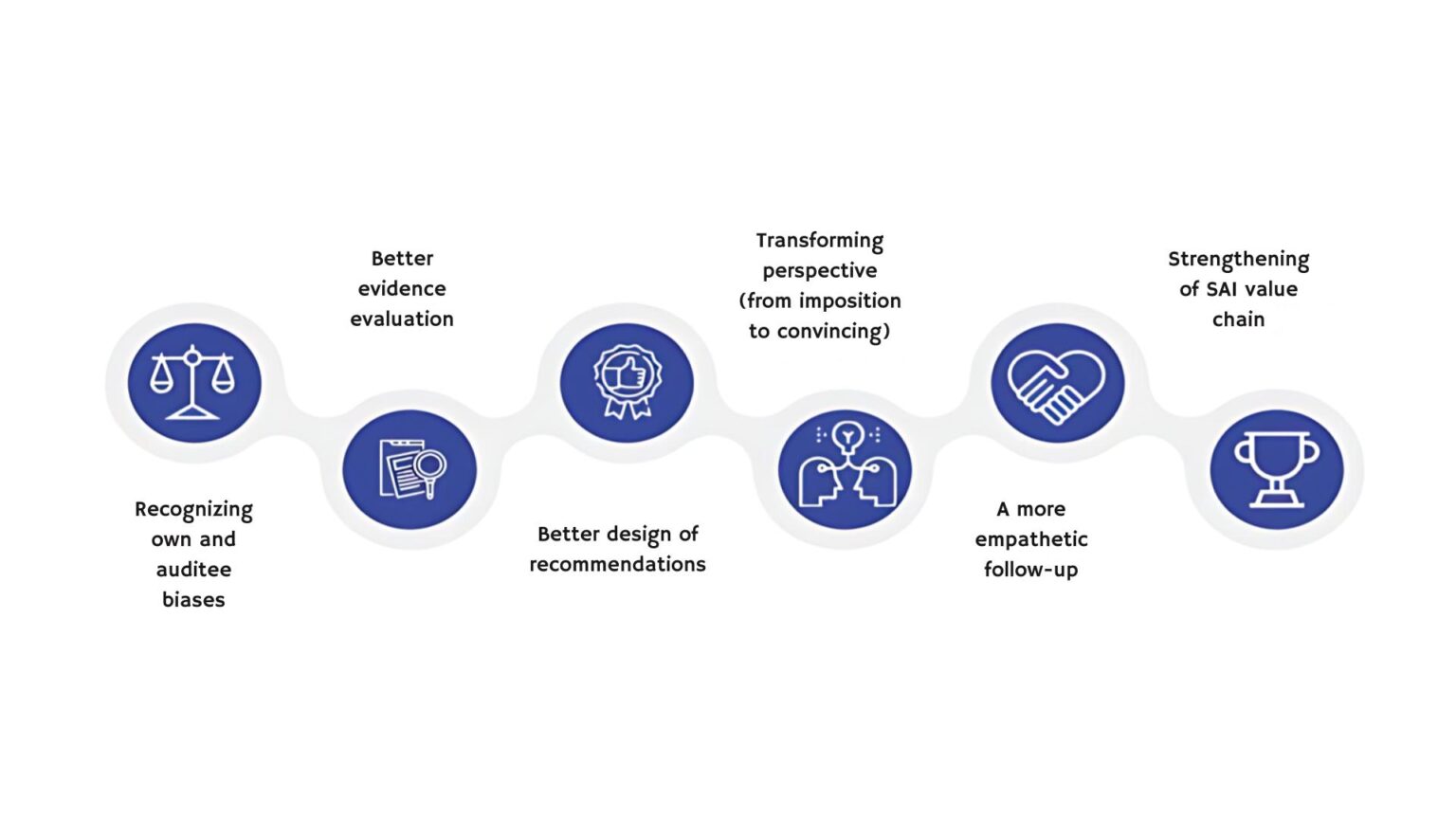 Beyond Compliance: Elevating Audit Impact through Behavioral Insights ...