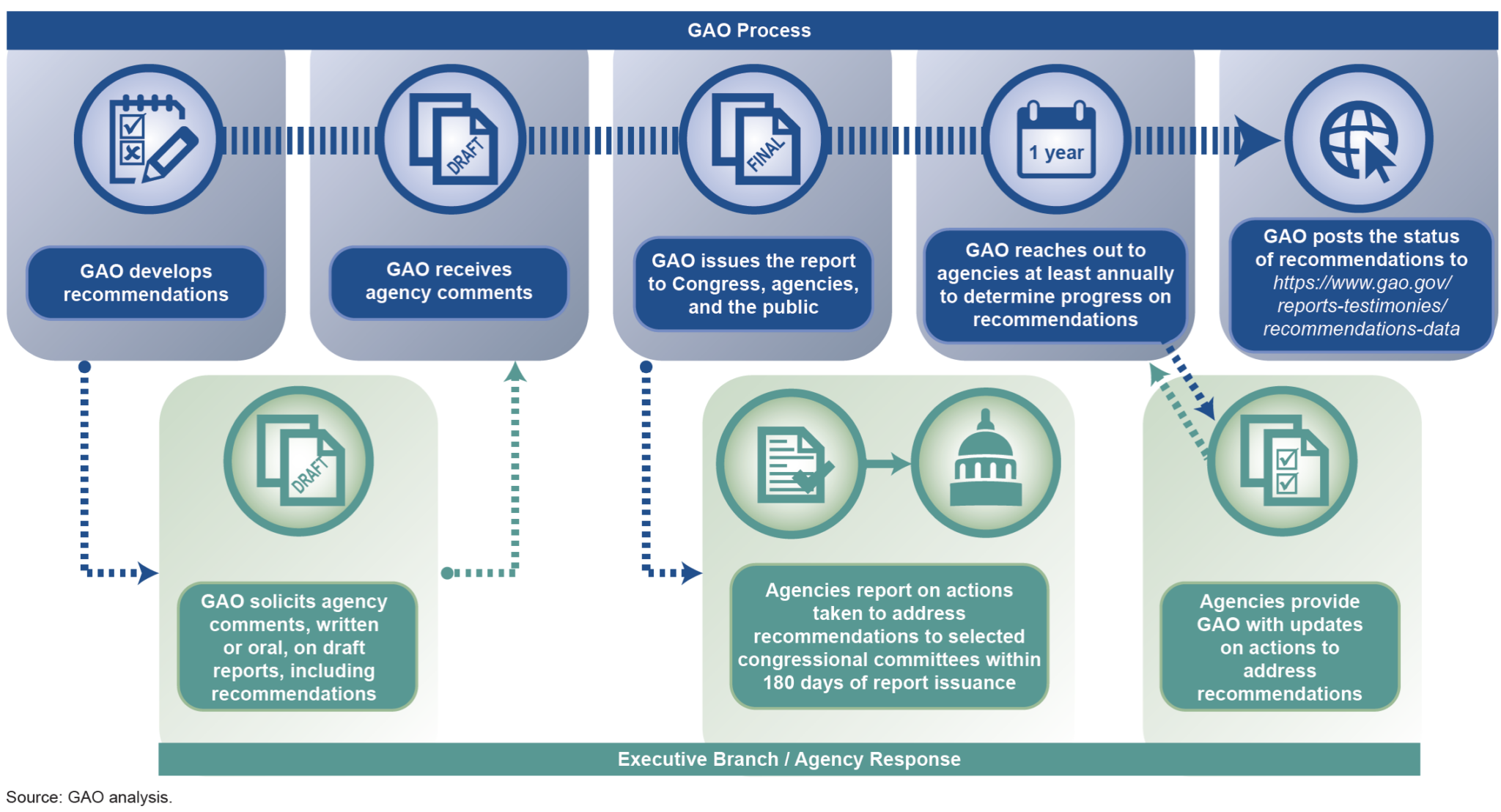 Implementing GAO Recommendations and Audit Follow-up - INTOSAI Journal