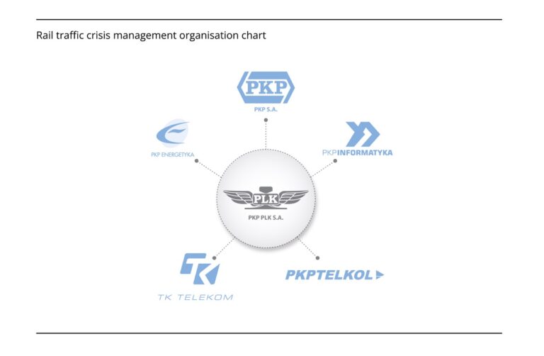 Crisis Management System on Rail Networks in Poland - INTOSAI Journal