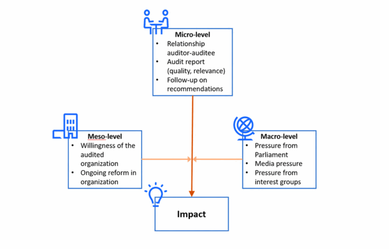 Boost the Impact of Your Performance Audits: Building Blocks for a ...